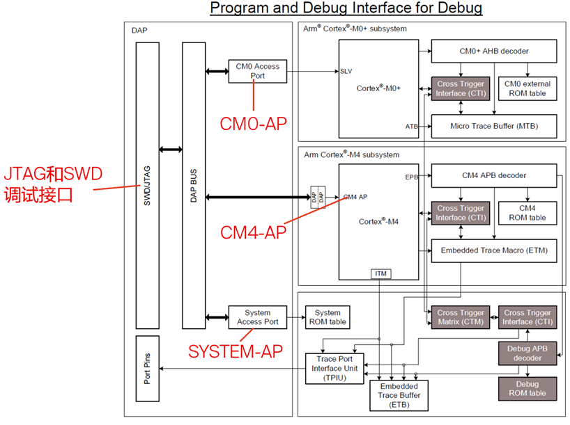 在IAR Embedded Workbench for Arm中实现Infineon TRAVEO™ T2G安全调试